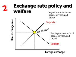 Exchange rate regimes and policies | PPT