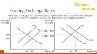 Exchange Rates Notes - A-level & IB Economics | PDF