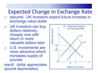 Ex change rate theories | PPT