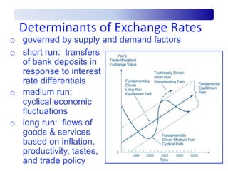Ex change rate theories | PPT