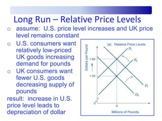 Ex change rate theories | PPT