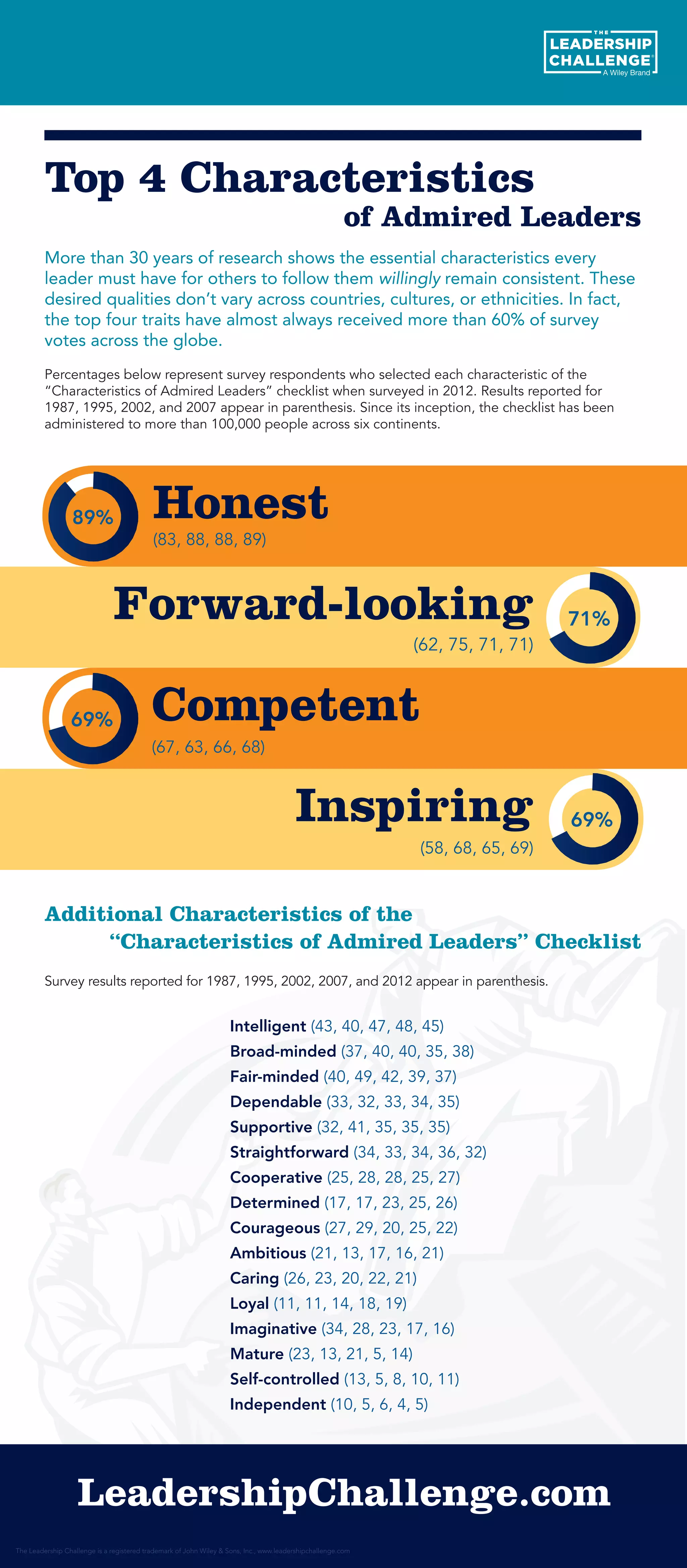Top 4 Characteristics of Admired Leaders | PDF