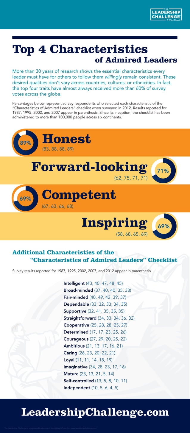 Top 4 Characteristics of Admired Leaders | PDF