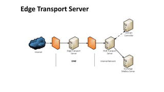Exchange server.pptx