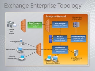 Microsoft Unified Communication - Exchange Server 2010 Outlook Web App ...