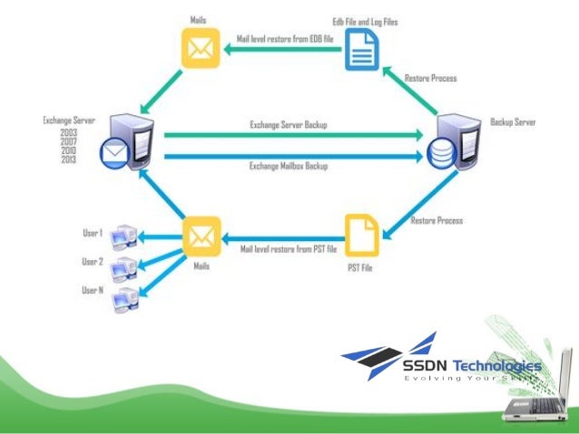 Exchange server training