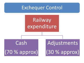Exchequer control in Indian Railways | PPT