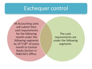 Exchequer control in Indian Railways | PPT