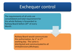 Exchequer control in Indian Railways | PPT