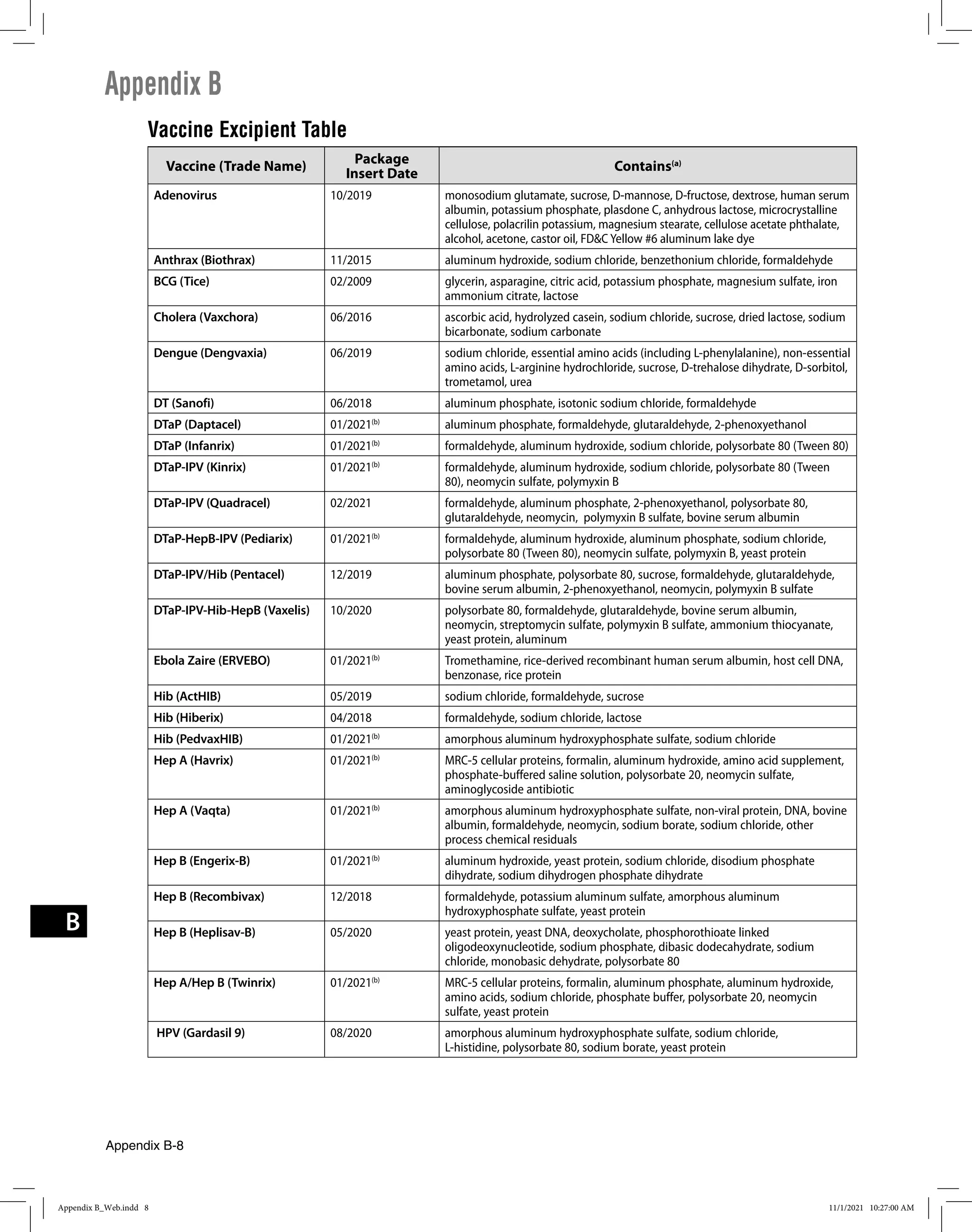 Excipient table-2 | PDF