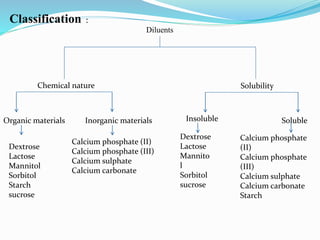Excipients | PPTX
