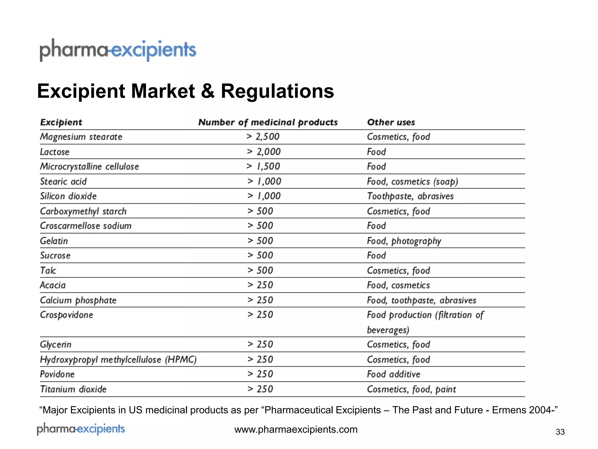 Excipients presentation-part 1-definition and regulation | PDF