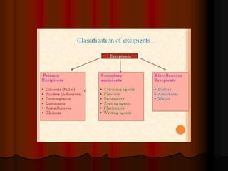 Excipients in pharmaceutical dosage forms.pdf
