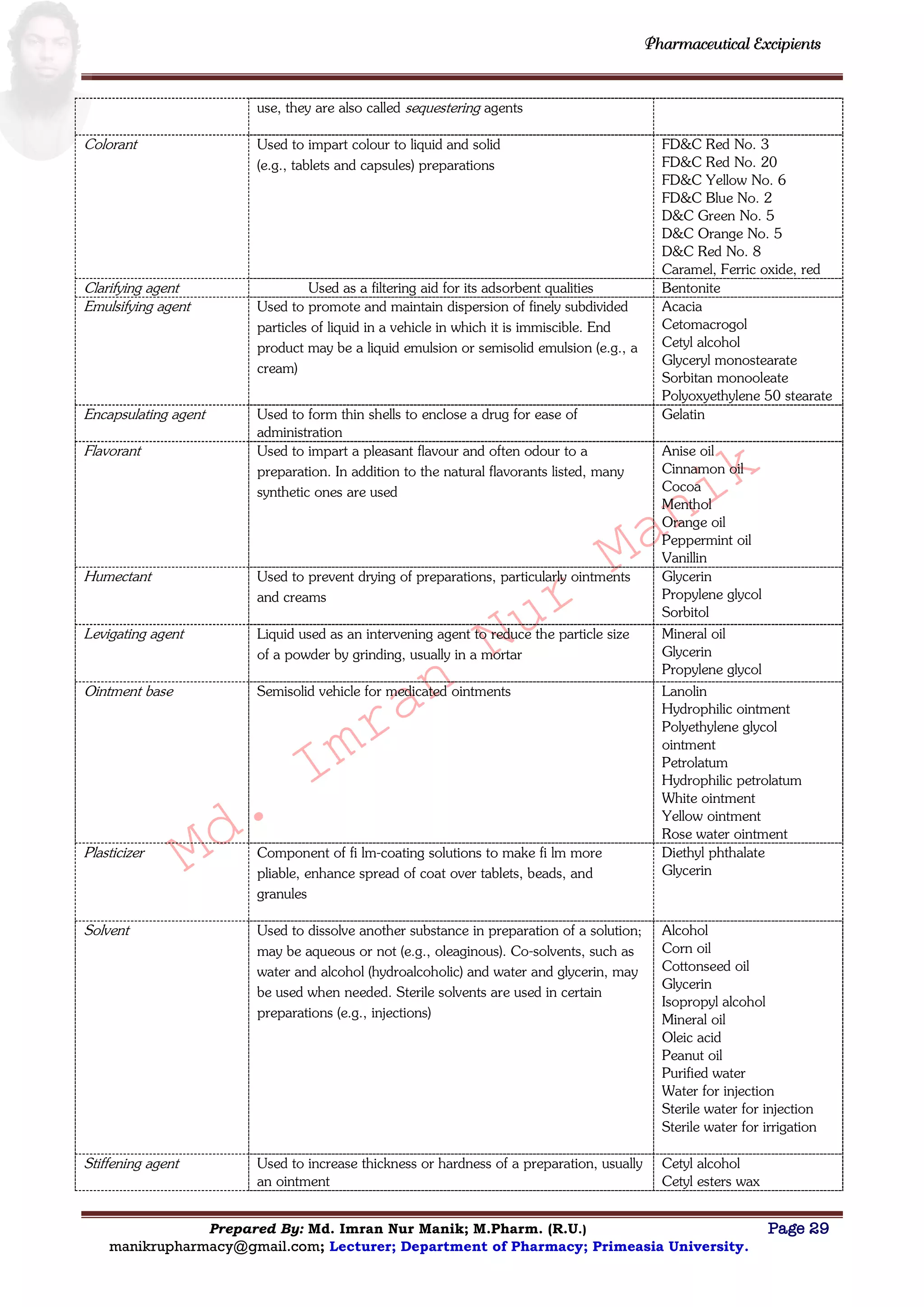 Pharmaceutical excipients MANIK | PDF