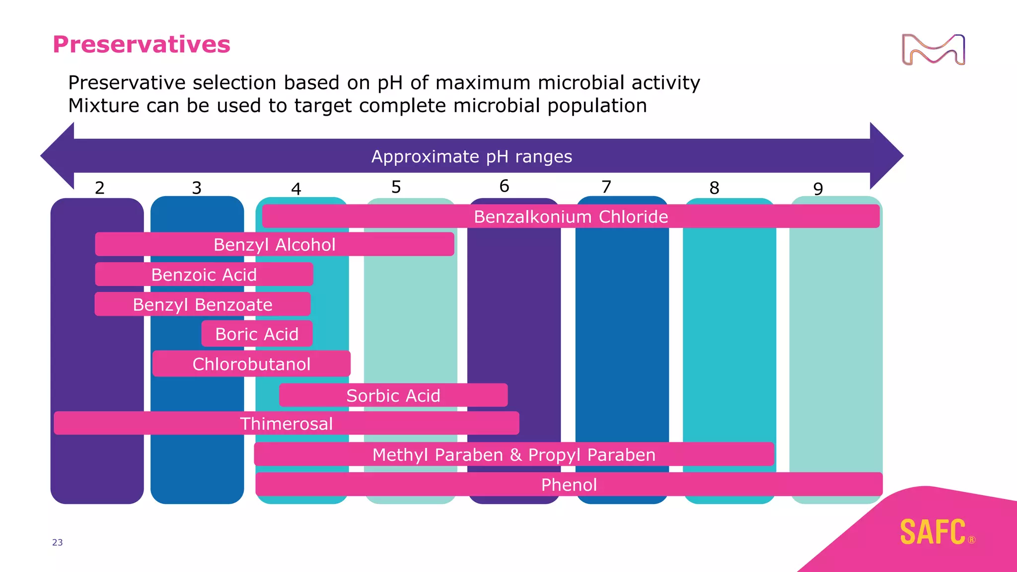 Excipients selection for high risk formulations Smita Rajput | PPT