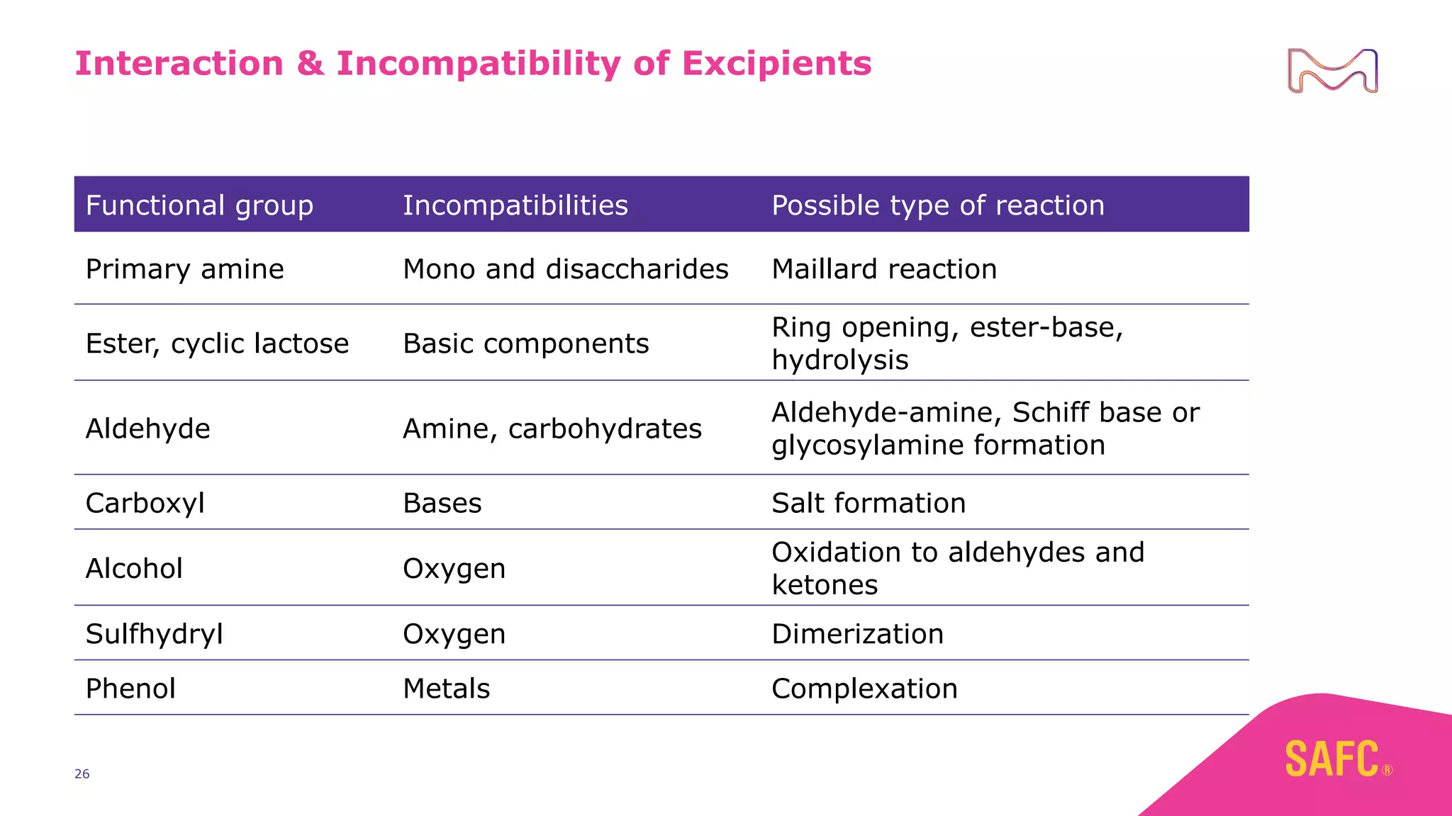 Excipients selection for high risk formulations Smita Rajput | PPT