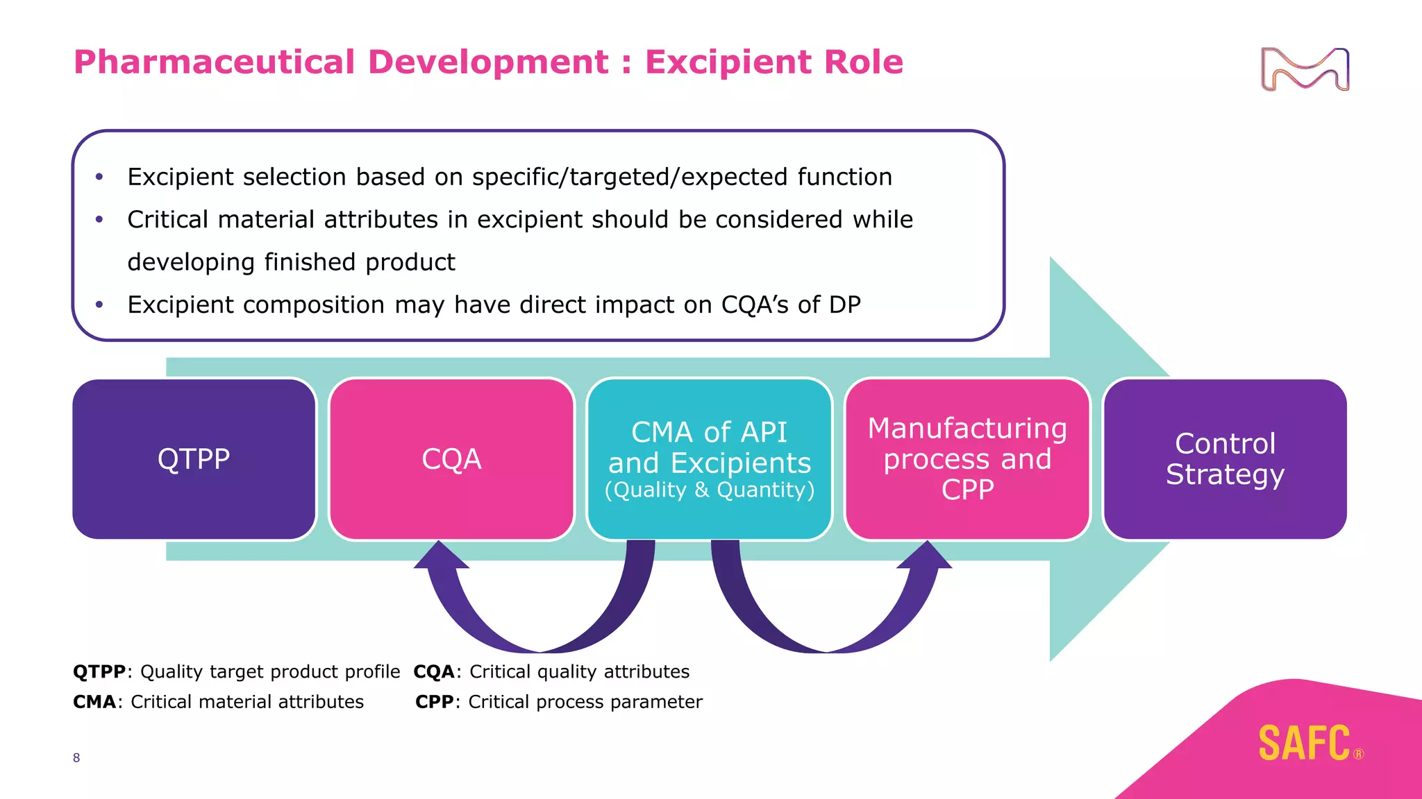 Excipients selection for high risk formulations Smita Rajput | PPT
