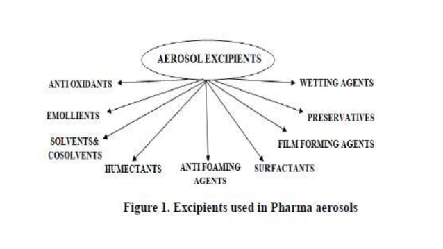EXCIPIENT USED IN PARENTRALS AND AEROSOLS.pptx
