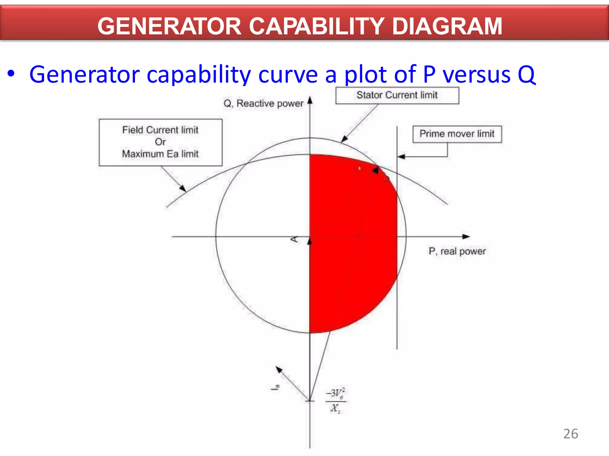 Excitation and capability curve | PPT