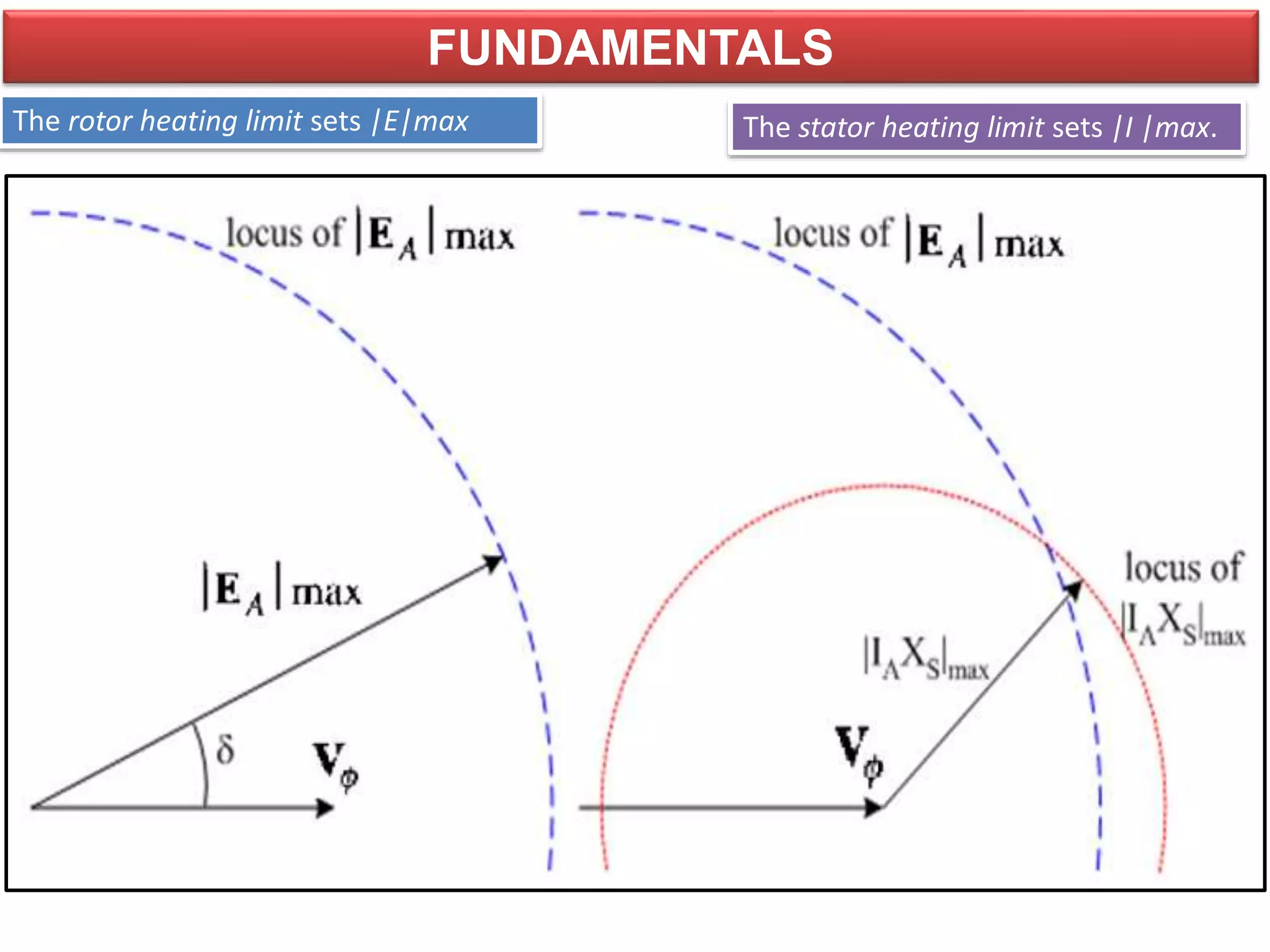 Excitation System And Capability Curve Of Synchronous Generator Ppsx