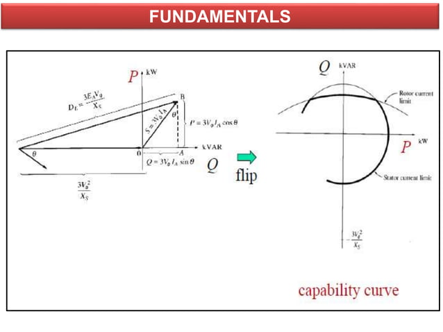 Excitation System And Capability Curve Of Synchronous Generator Ppsx