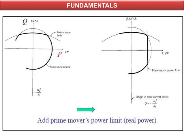 Excitation System & capability curve of synchronous generator | PPT