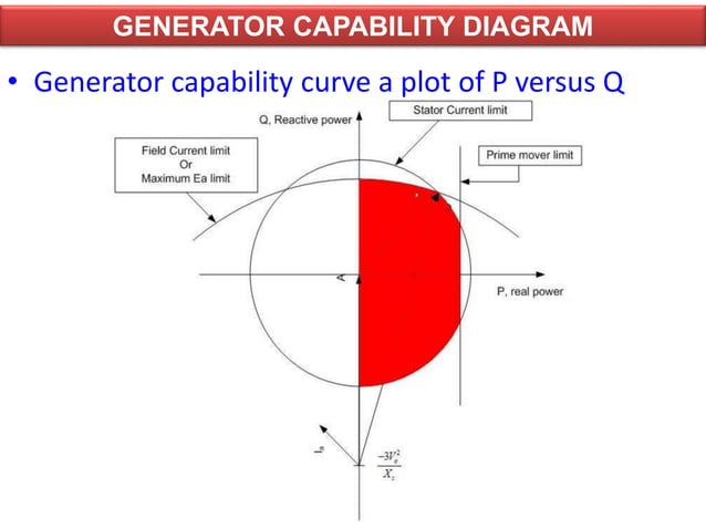 Excitation System And Capability Curve Of Synchronous Generator Ppt