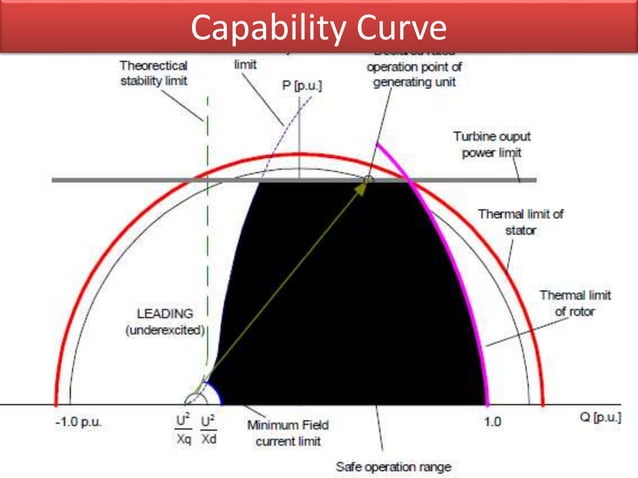 Excitation System And Capability Curve Of Synchronous Generator Ppt