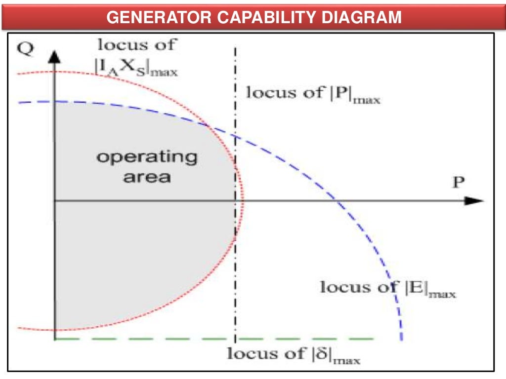 Excitation System And Capability Curve Of Synchronous Generator