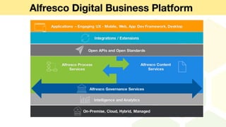Exciting New Alfresco REST APIs | PPT