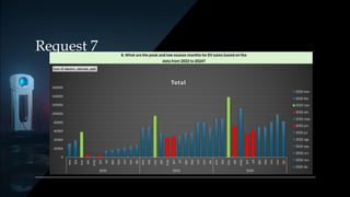 Excle EV Vehicles Project 1 Data analysis.pptx