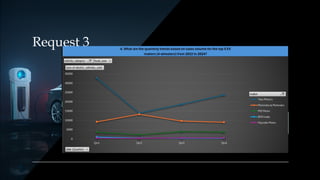 Excle EV Vehicles Project 1 Data analysis.pptx