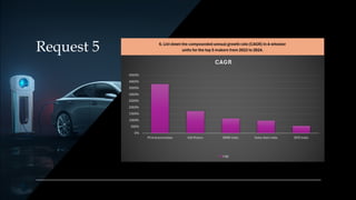 Excle EV Vehicles Project 1 Data analysis.pptx