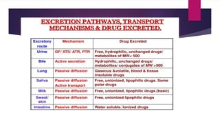 ADVANCE PHARMACOLOGY OF DRUG EXCREATION . | PPT