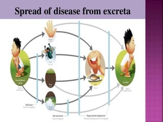 Lecture of Excreta Disposal | PPTX