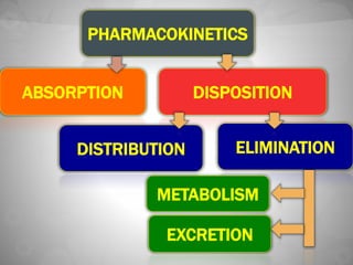 Excretion of drugs | PPTX