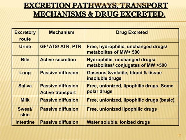 Excretion of drug | PDF