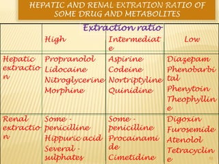 Excretion of drug | PDF