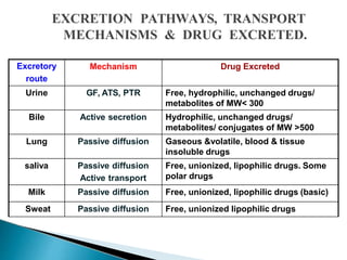 Drugs Excretion | PPTX
