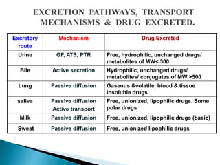 Pharmacokinetics: Excretion of drugs | PPTX