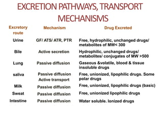 Excretion of drugs | PPT