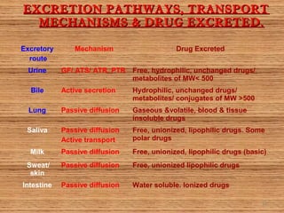 Excretion of drug (VK) | PPT
