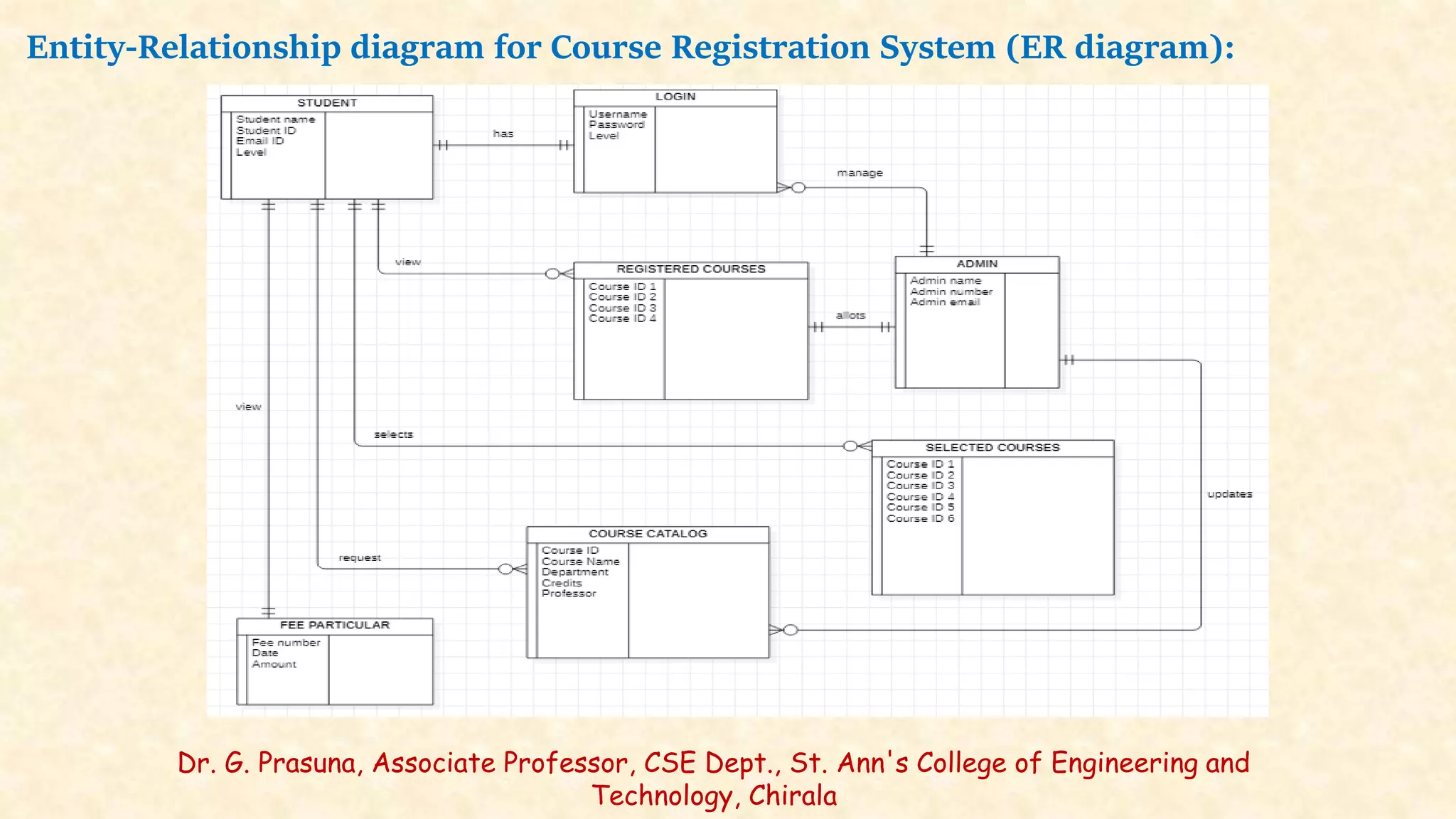 Course Registration System-Problem Statement, SRS,ERD, DFD, Structured Chart | PPSX