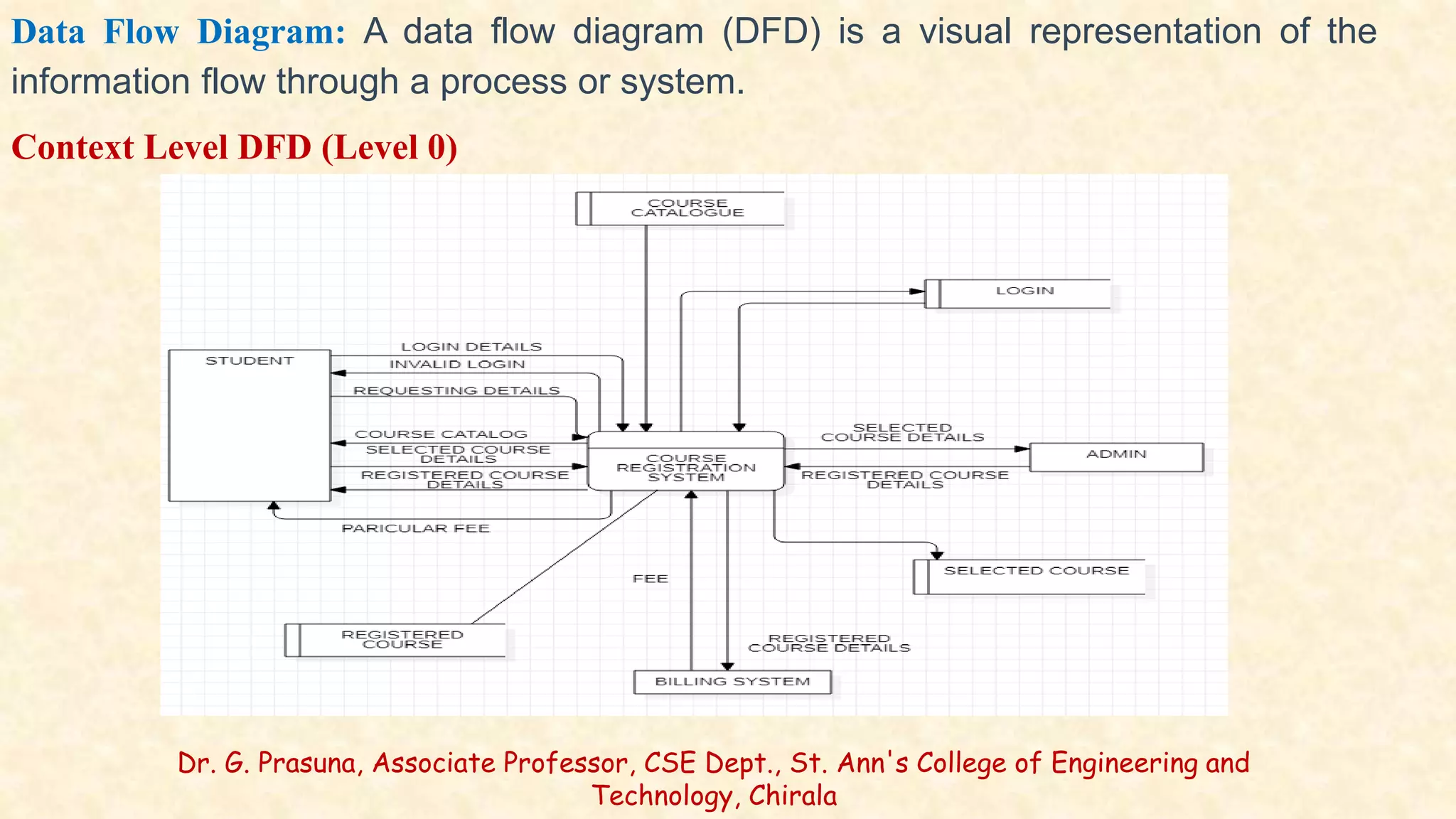 Course Registration System-Problem Statement, SRS,ERD, DFD, Structured Chart | PPSX