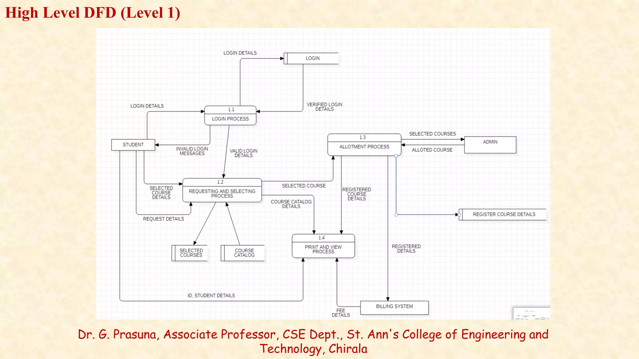 Course Registration System-Problem Statement, SRS,ERD, DFD, Structured ...