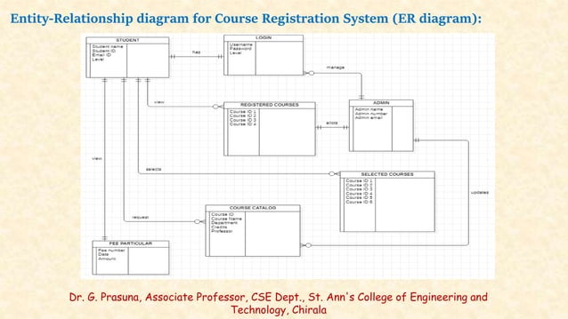 Course Registration System-Problem Statement, SRS,ERD, DFD, Structured Chart | PPSX
