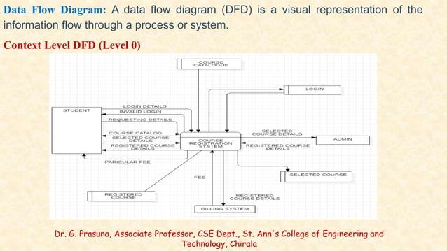 Course Registration System-Problem Statement, SRS,ERD, DFD, Structured Chart | PPSX