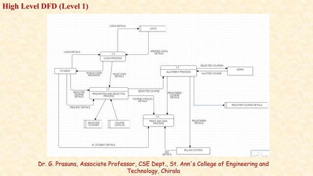 Course Registration System-Problem Statement, SRS,ERD, DFD, Structured Chart | PPSX