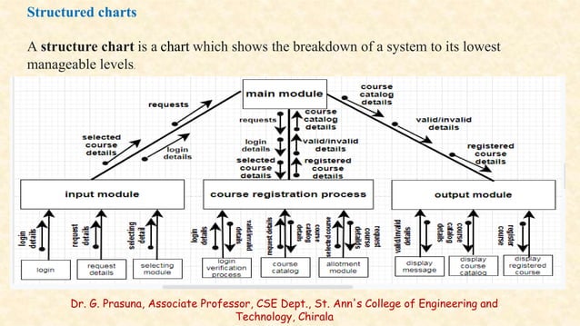 Course Registration System-Problem Statement, SRS,ERD, DFD, Structured Chart | PPSX