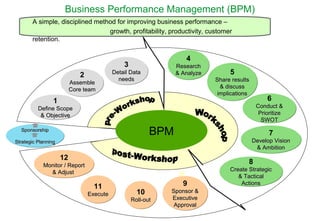 Performance Management for Any Business - One Page Summary | PPT
